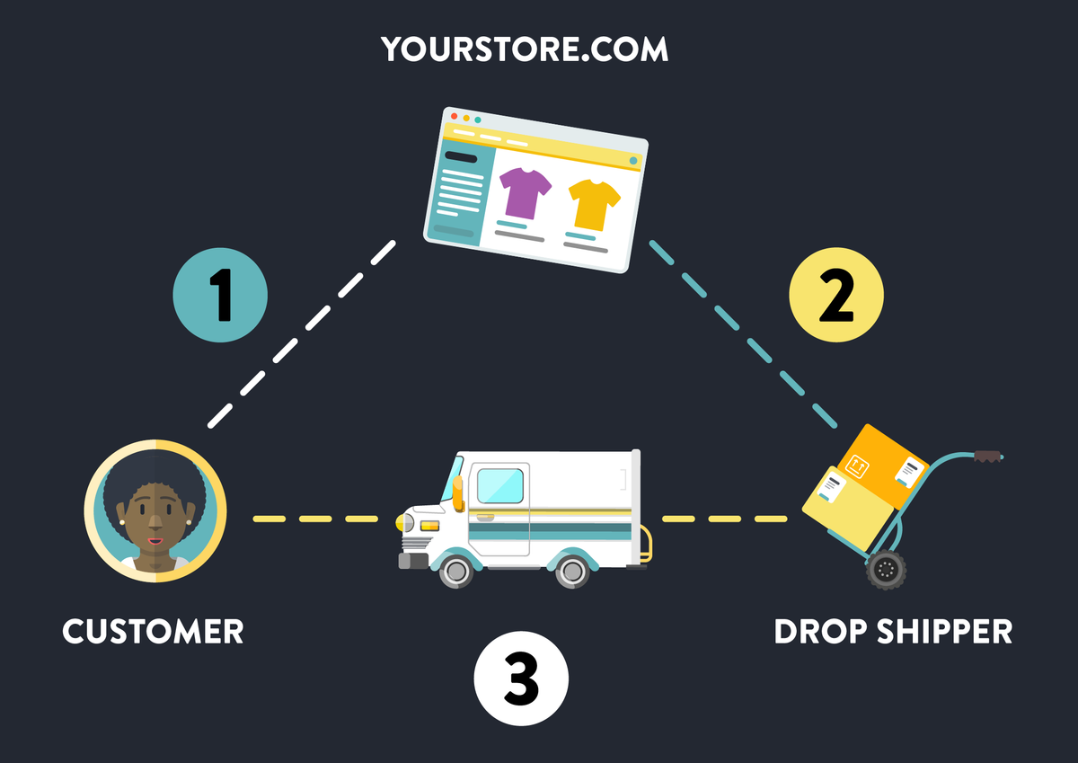 Understanding Dropshipping – LISABAG